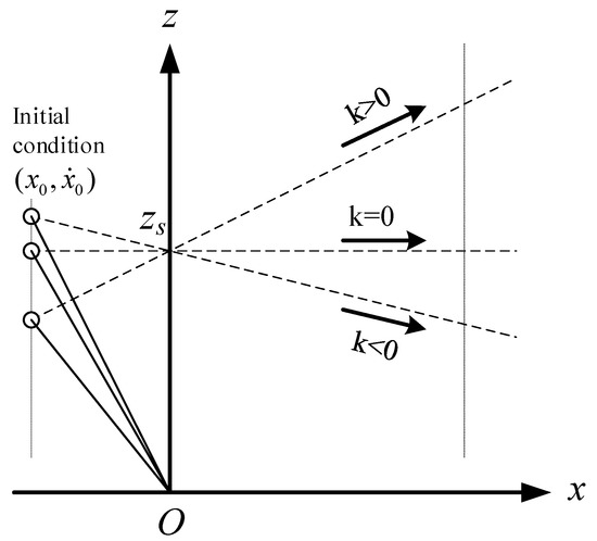 Trajectory Planning of Flexible Walking for Biped Robots Using Linear Inverted Pendulum Model ...