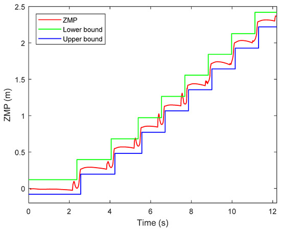 Sensors | Free Full-Text | Trajectory Planning of Flexible Walking for Biped Robots Using Linear ...