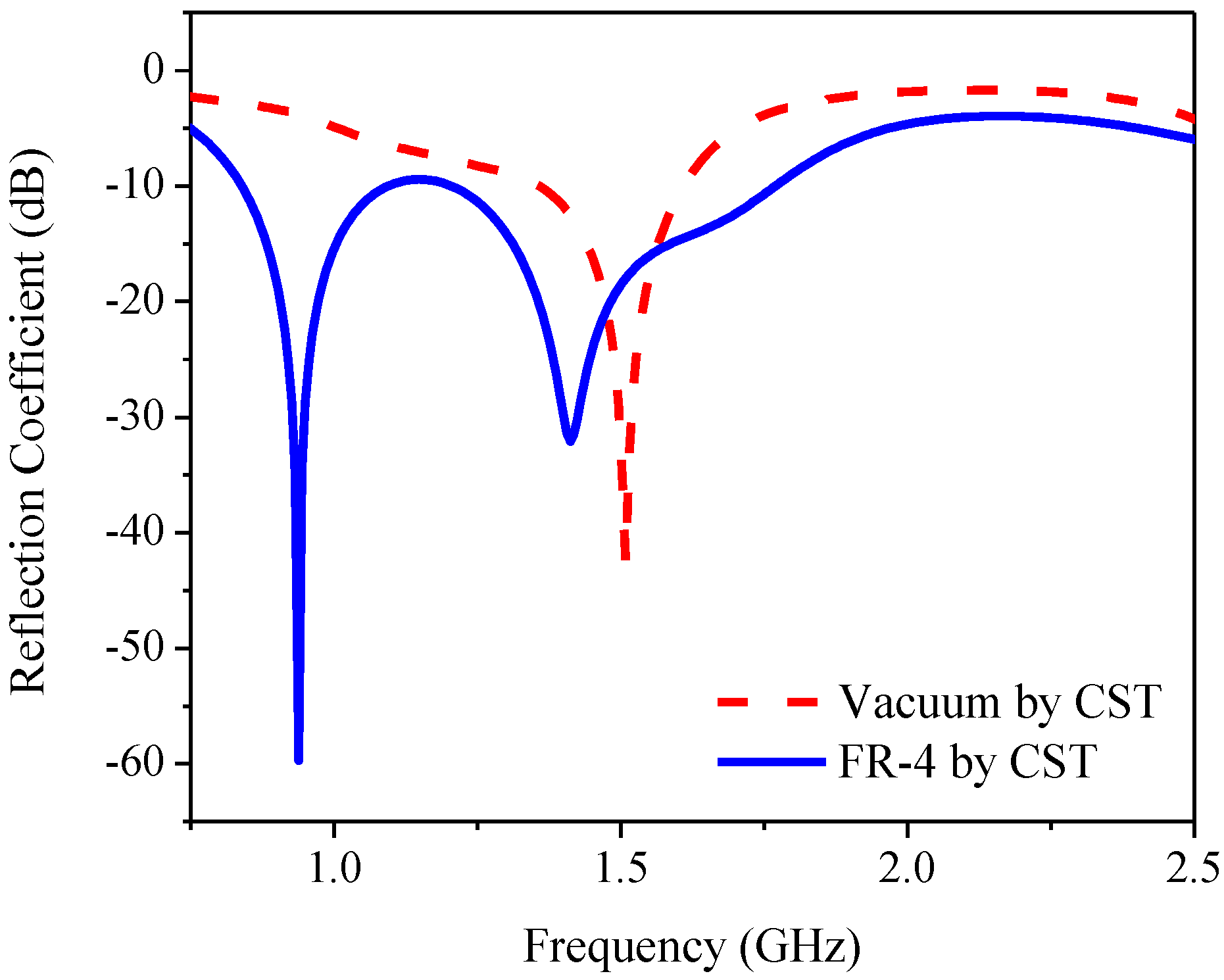 Inverted L-Shaped CP Patch Antenna with Corner-Truncated Partial Ground ...