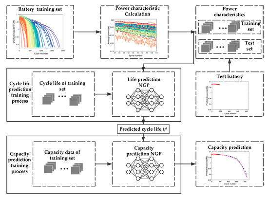 Life Prediction of Battery Using a Neural Gaussian Process with Early ...