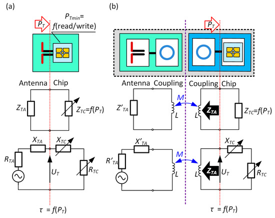 Textronic UHF RFID Transponder