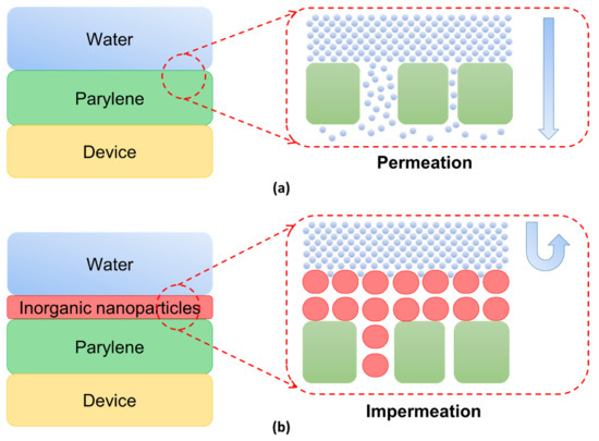 Defect Filling Method of Sensor Encapsulation Based on Micro-Nano Composite Structure with ...