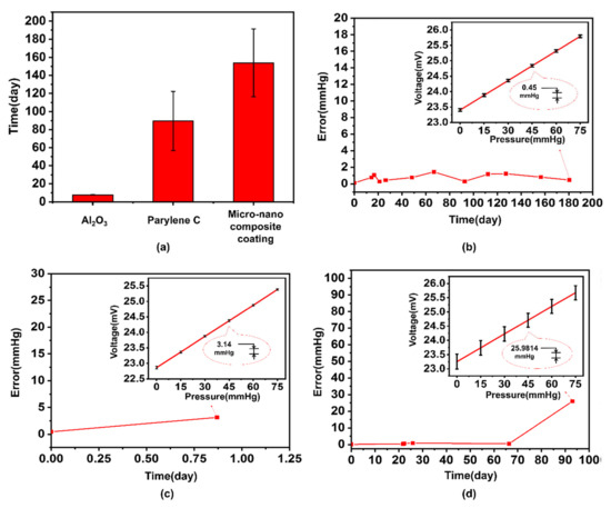 Defect Filling Method of Sensor Encapsulation Based on Micro-Nano ...
