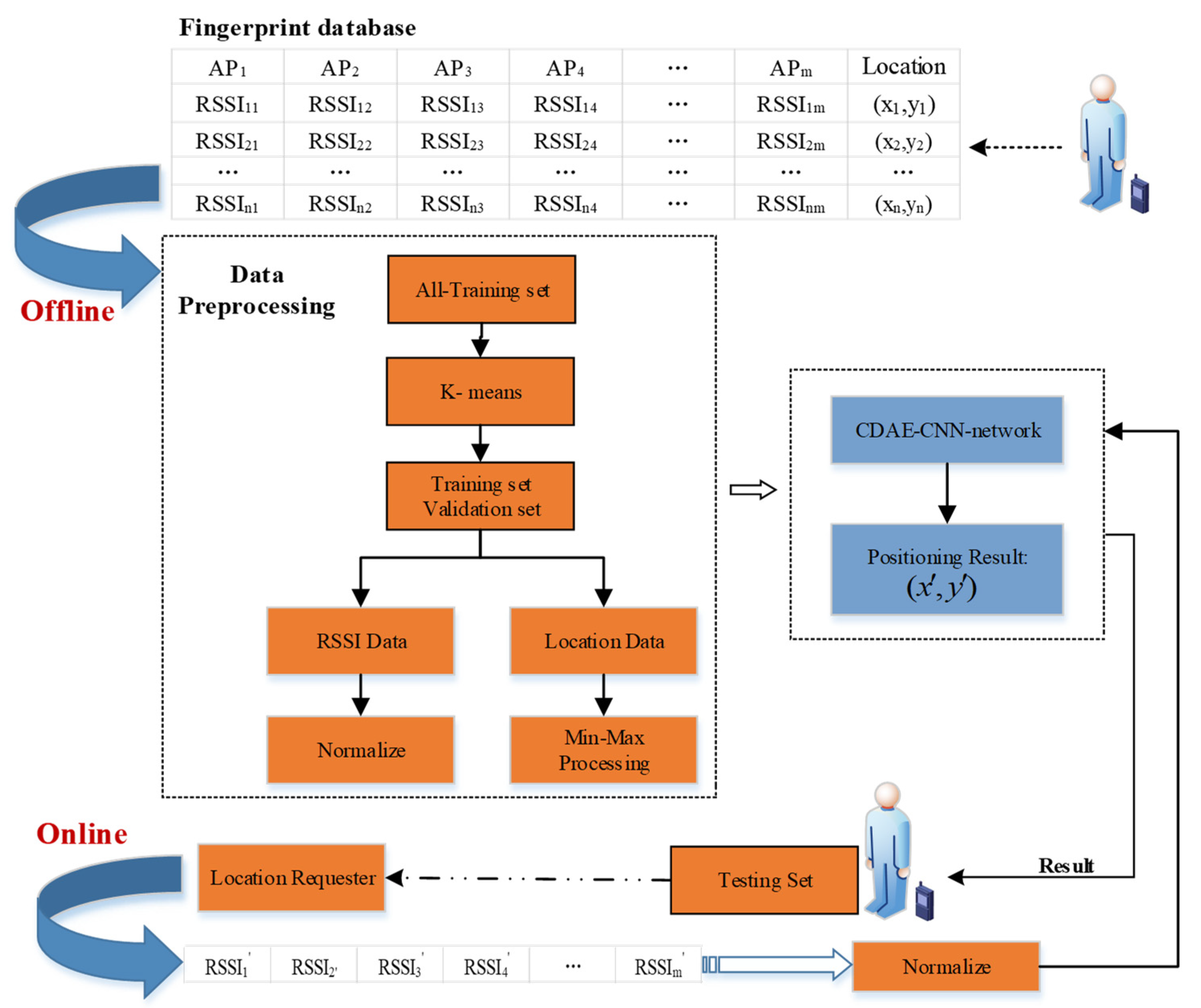 CCpos: WiFi Fingerprint Indoor Positioning System Based on CDAE-CNN