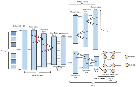 CCpos: WiFi Fingerprint Indoor Positioning System Based on CDAE-CNN