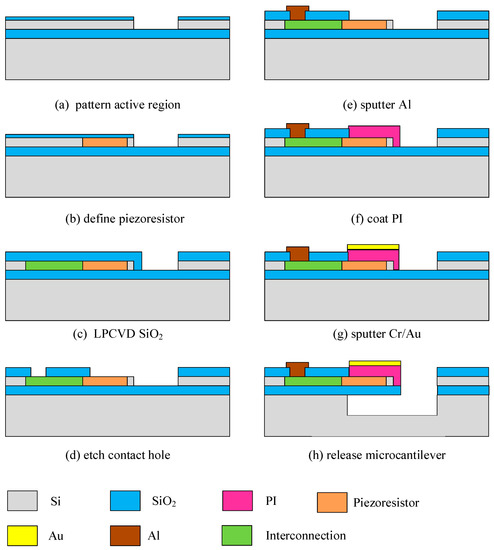 A Flexible PI/Si/SiO2 Piezoresistive Microcantilever for Trace-Level Detection of Aflatoxin B1