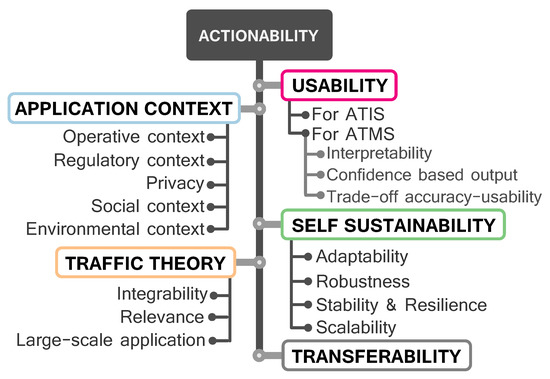 From Data to Actions in Intelligent Transportation Systems: A ...