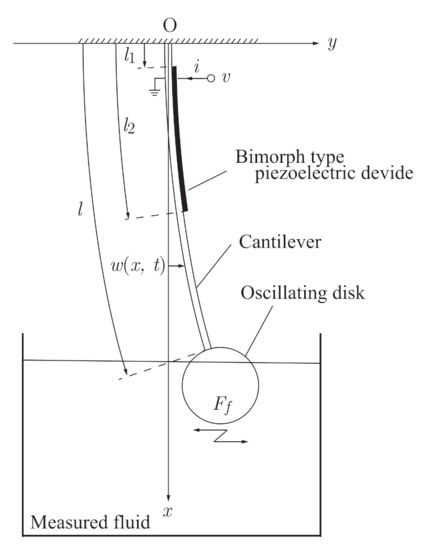 Sensors | Free Full-Text | Sensorless Self-Excited Vibrational Viscometer with Two Hopf ...