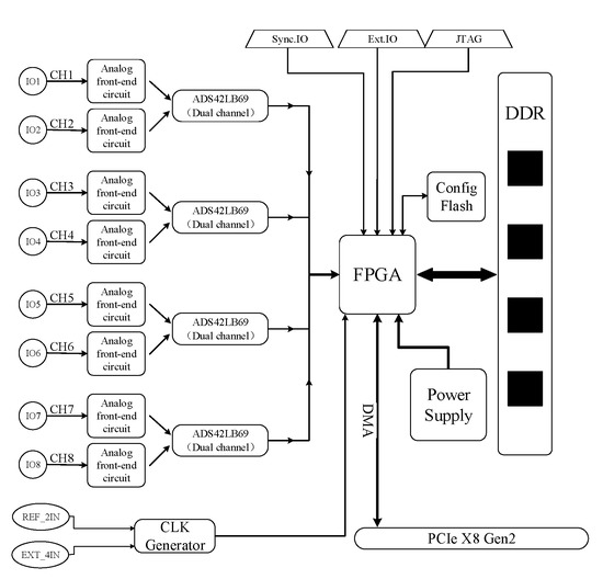 Multi-Channel Data Acquisition Card under New Acquisition and ...
