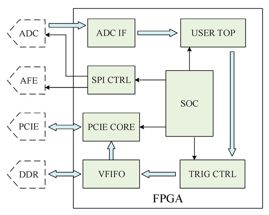 Multi-Channel Data Acquisition Card under New Acquisition and ...