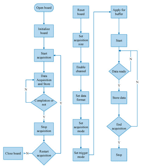 Multi-Channel Data Acquisition Card under New Acquisition and ...