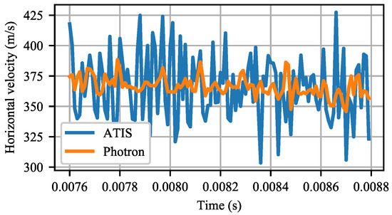 Experimental Comparison between Event and Global Shutter Cameras