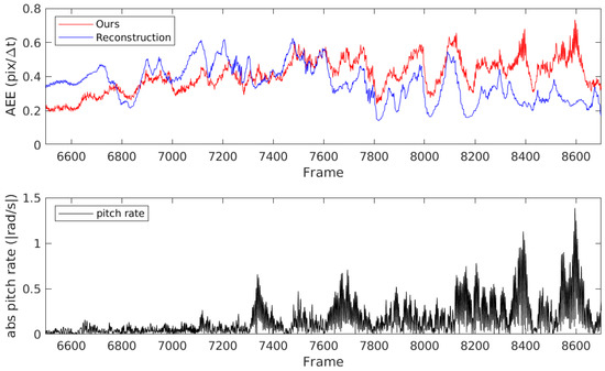 Optical Flow Estimation by Matching Time Surface with Event-Based Cameras