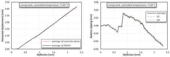 Experimental Characterization of the FRCM-Concrete Interface Bond ...