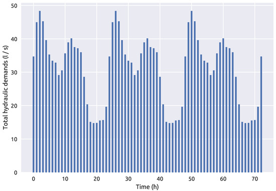 Machine Learning and Simulation-Optimization Coupling for Water Distribution Network ...