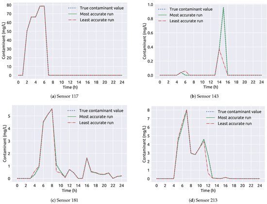 Machine Learning and Simulation-Optimization Coupling for Water Distribution Network ...