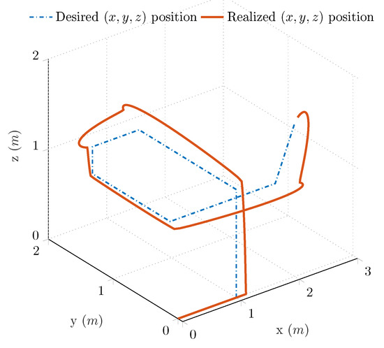 An Open-Source Test Environment for Effective Development of MARG-Based ...