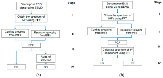 Estimating Heart Rate and Respiratory Rate from a Single Lead Electrocardiogram Using Ensemble ...