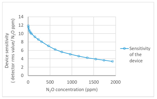 A Low-Cost NDIR-Based N2O Gas Detection Device for Agricultural Soils ...