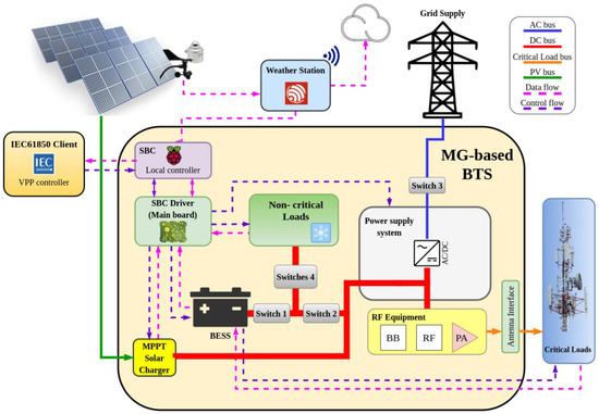 Turning Base Transceiver Stations into Scalable and Controllable DC ...