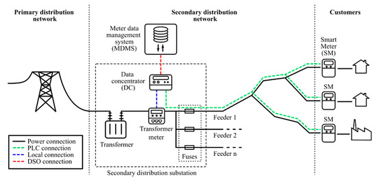 OpenADR and Agreement Audit Architecture for a Complete Cycle of a ...