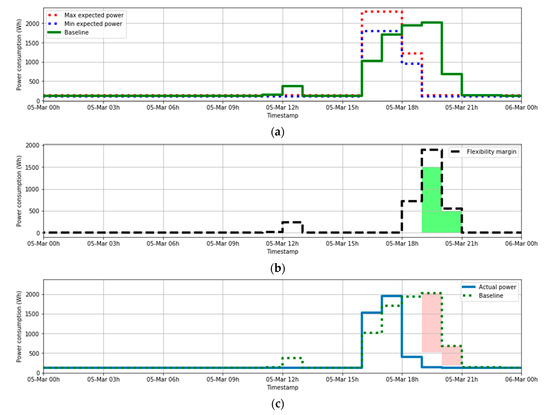 OpenADR and Agreement Audit Architecture for a Complete Cycle of a ...