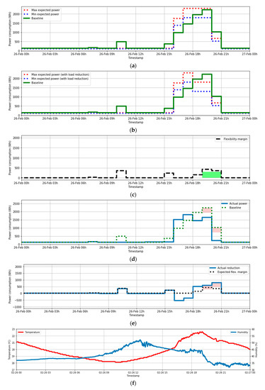 OpenADR and Agreement Audit Architecture for a Complete Cycle of a ...