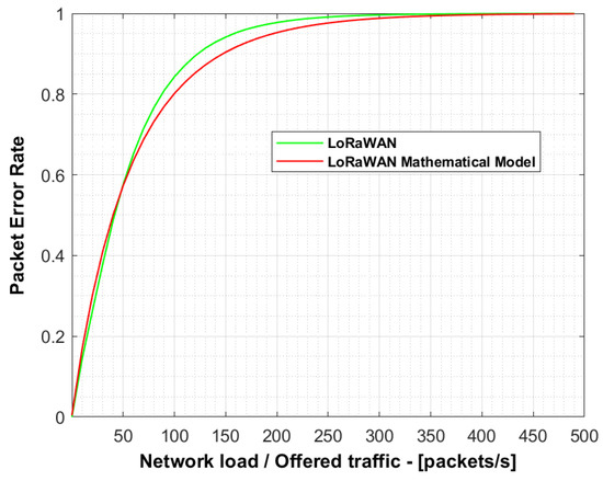 Collision Avoidance Resource Allocation for LoRaWAN