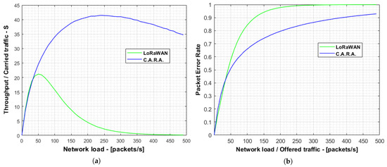 Collision Avoidance Resource Allocation for LoRaWAN