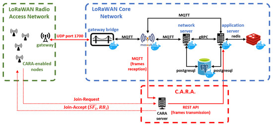 Collision Avoidance Resource Allocation for LoRaWAN
