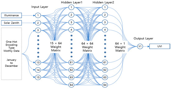 Mobile Deep Learning System That Calculates UVI Using Illuminance Value ...