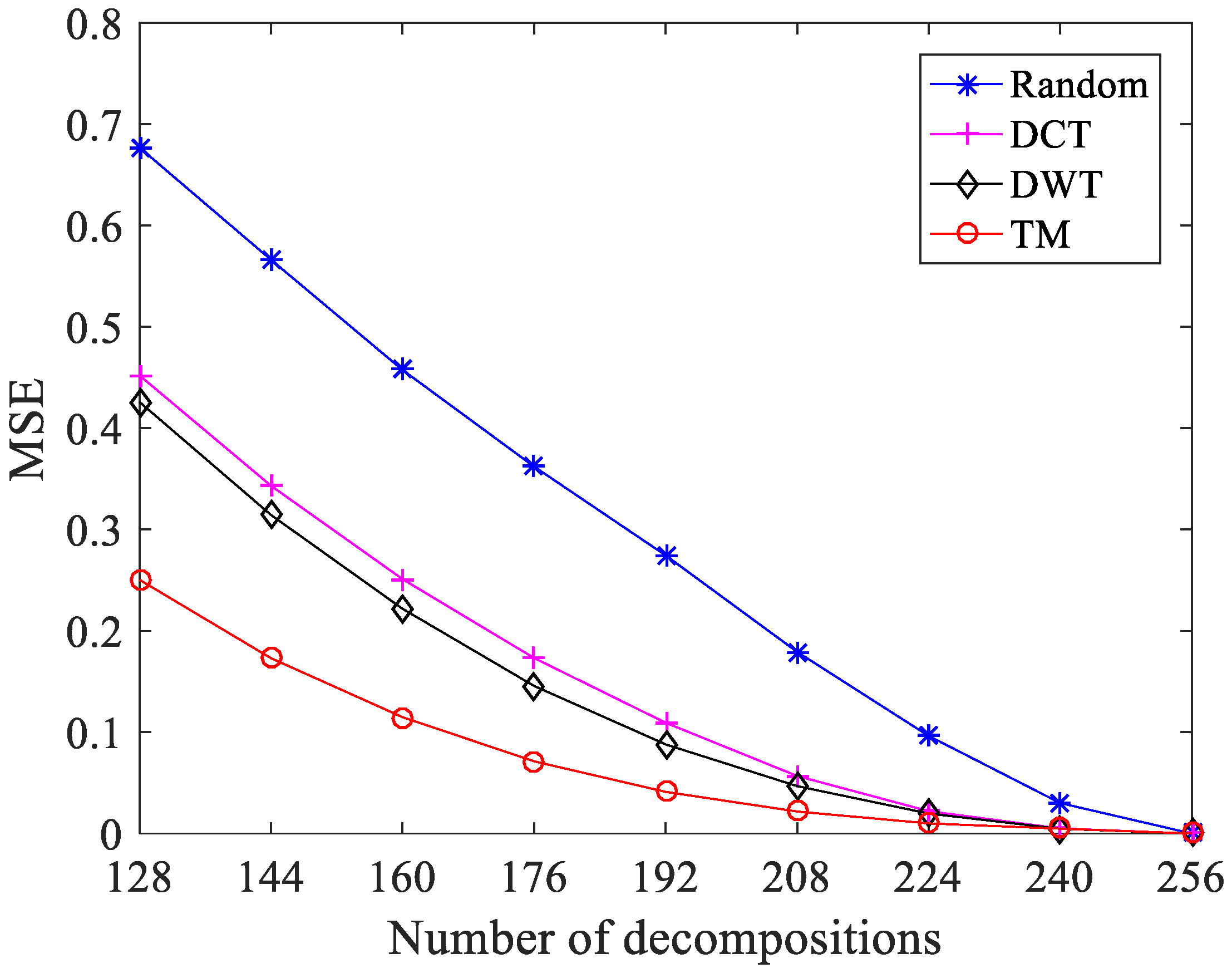 Measurement Matrix Optimization for Compressed Sensing System with Constructed Dictionary via ...