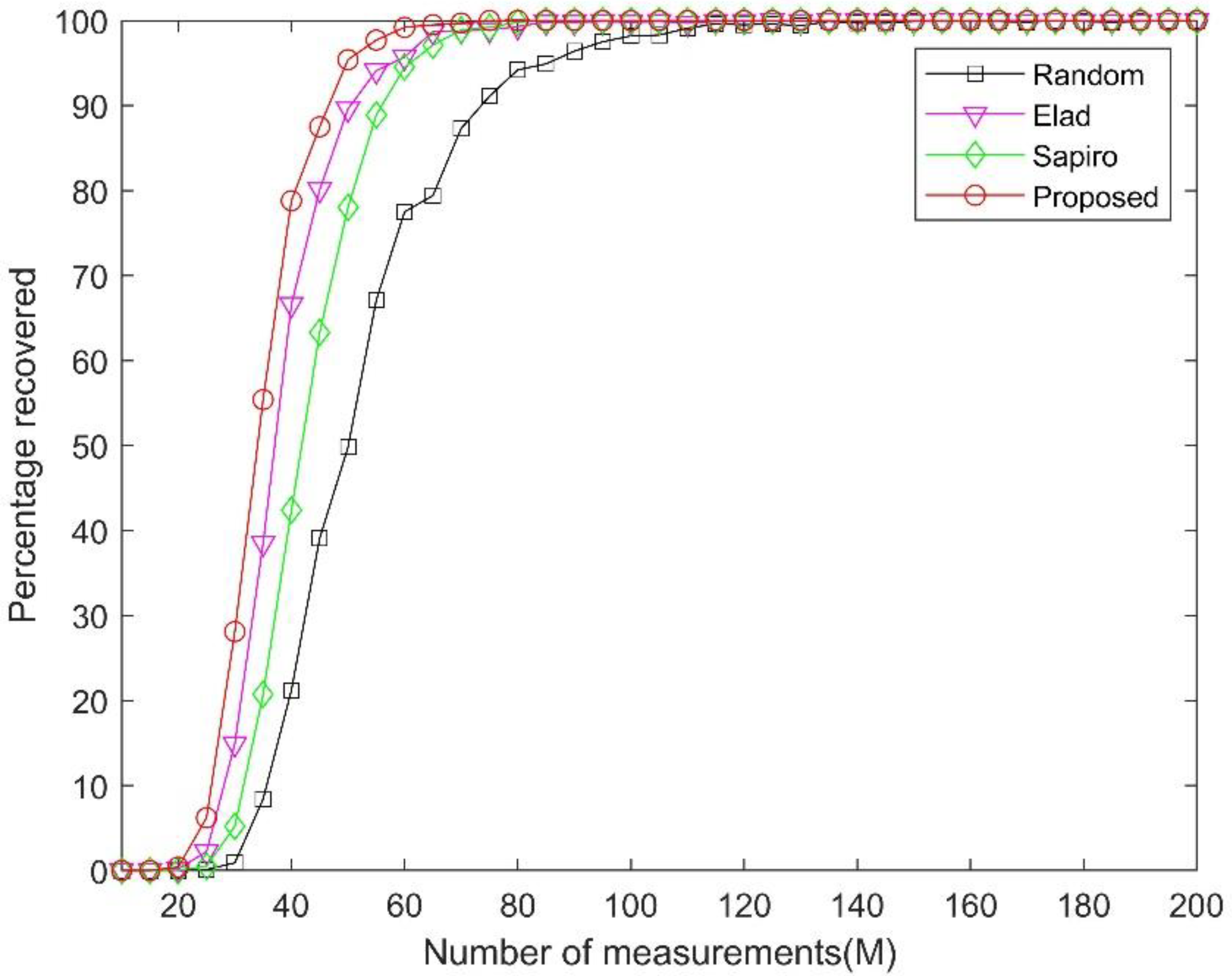 Measurement Matrix Optimization for Compressed Sensing System with ...