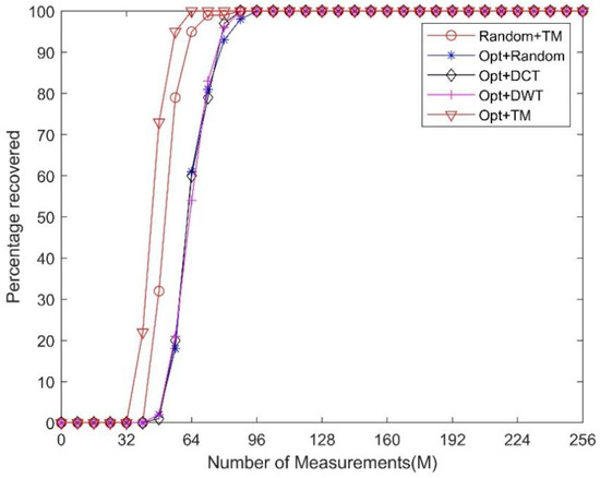 Measurement Matrix Optimization for Compressed Sensing System with Constructed Dictionary via ...