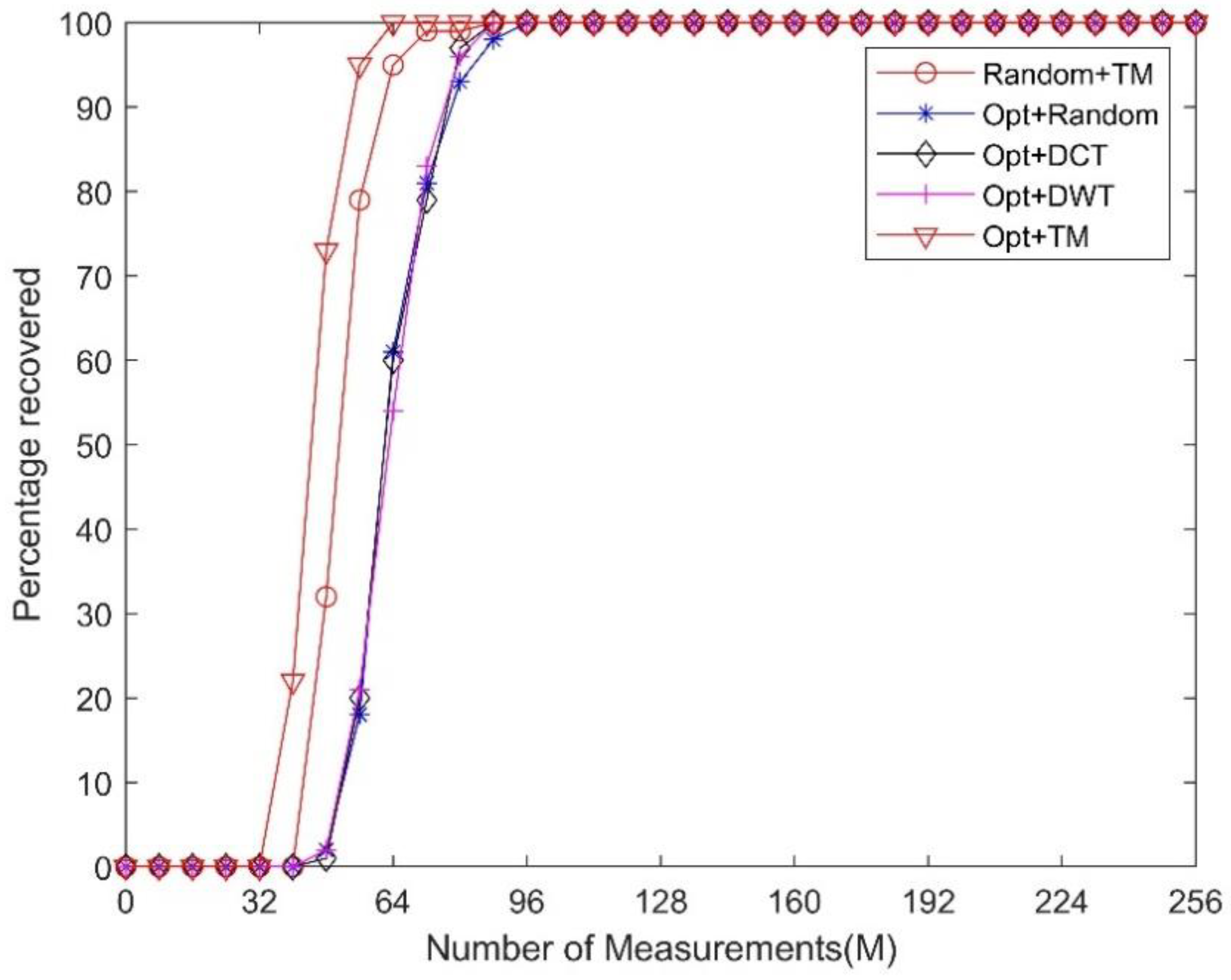 Measurement Matrix Optimization for Compressed Sensing System with ...