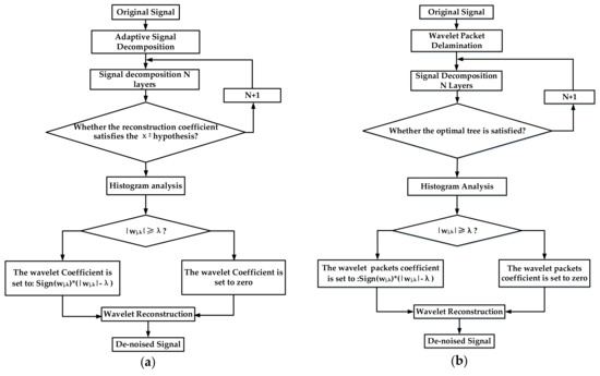 Sensors | Free Full-Text | Calibration Analysis of High-G MEMS Accelerometer Sensor Based on ...