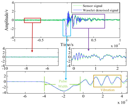 Sensors | Free Full-Text | Calibration Analysis of High-G MEMS Accelerometer Sensor Based on ...