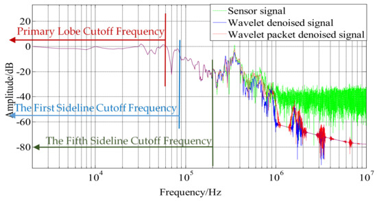 Sensors | Free Full-Text | Calibration Analysis of High-G MEMS Accelerometer Sensor Based on ...
