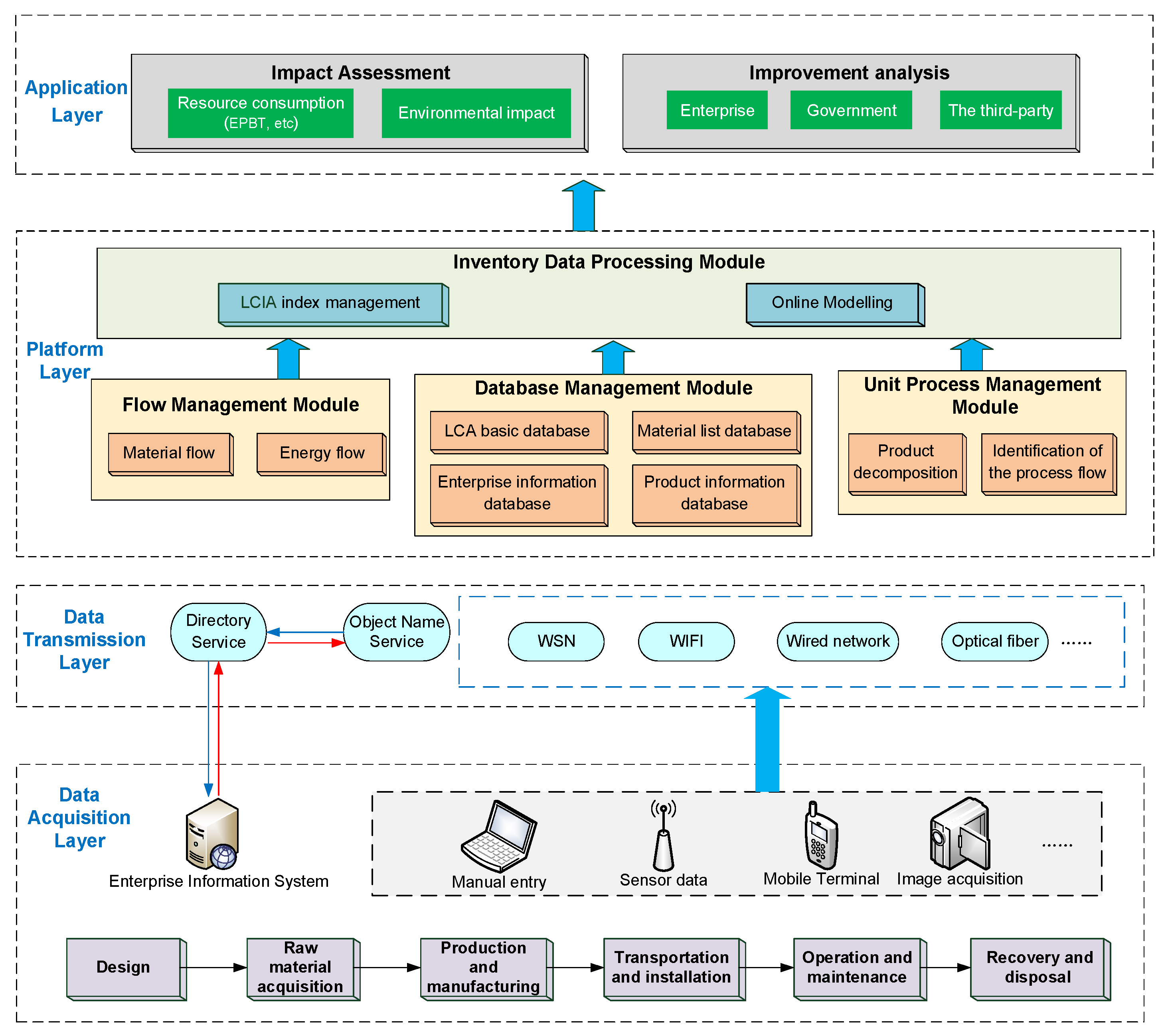 An IoT-Based Life Cycle Assessment Platform of Wind Turbines