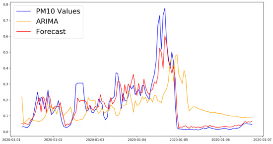 Multi-Horizon Air Pollution Forecasting with Deep Neural Networks