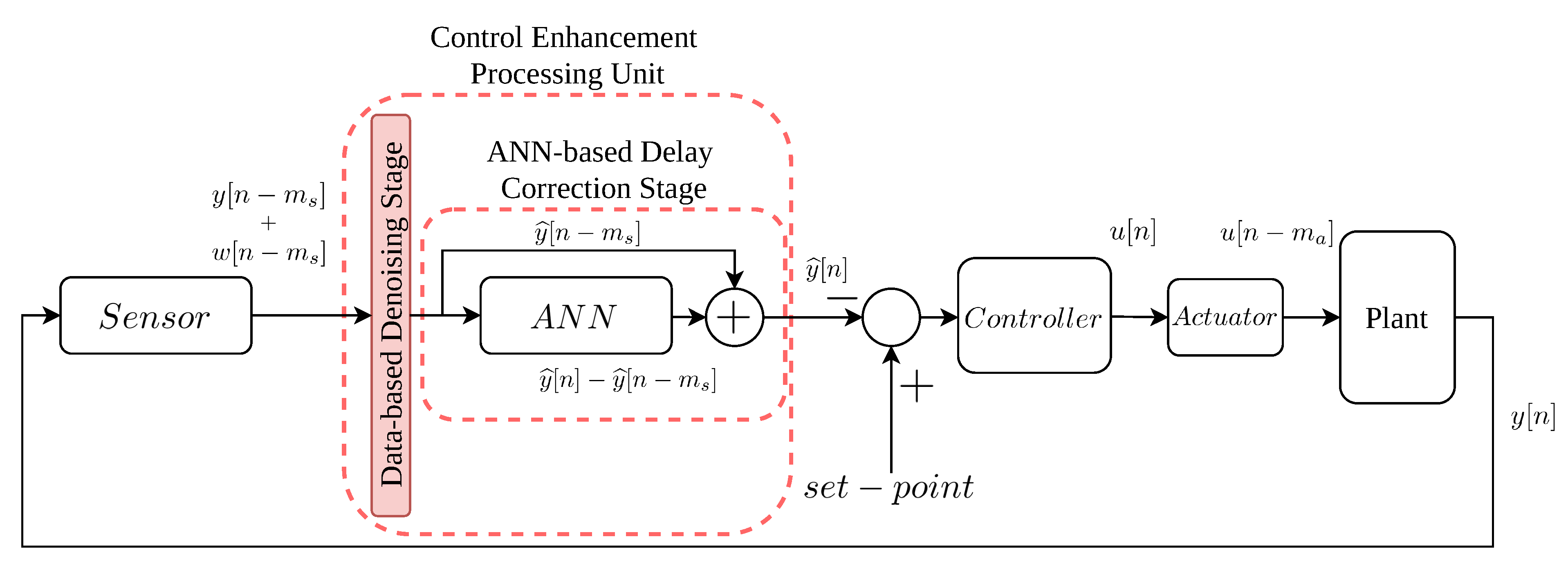 Sensors | Free Full-Text | Industrial Control under Non-Ideal ...