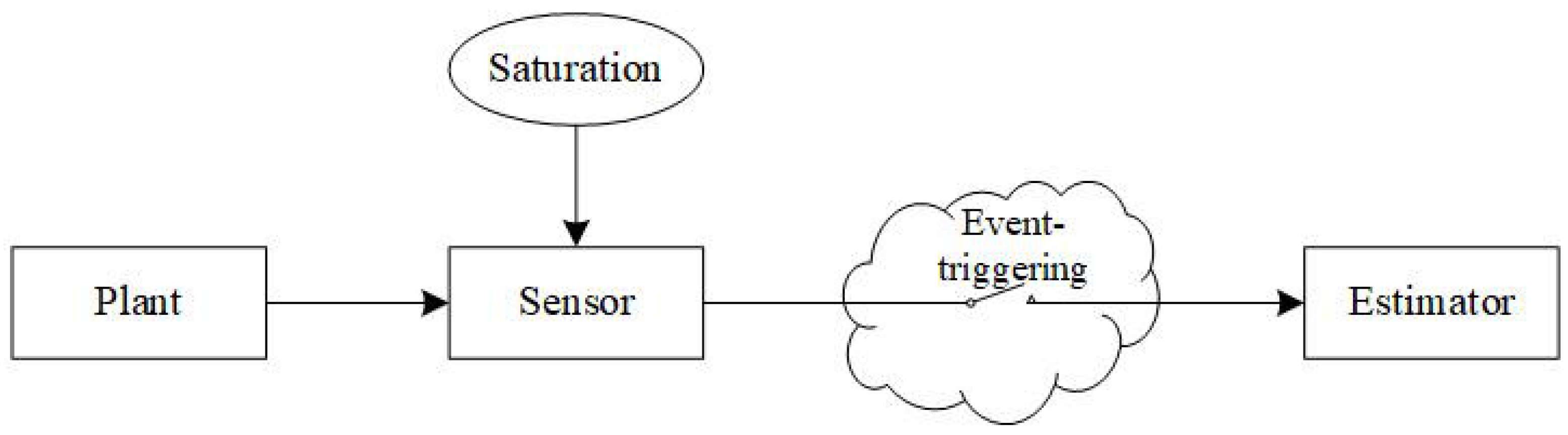 Event-Triggering State and Fault Estimation for a Class of Nonlinear Systems Subject to Sensor ...