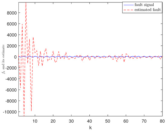 Event-Triggering State and Fault Estimation for a Class of Nonlinear Systems Subject to Sensor ...