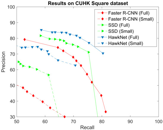 T-RexNet—A Hardware-Aware Neural Network for Real-Time Detection of ...