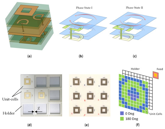 Characterization of Tiled Architecture for C-Band 1-Bit Beam-Steering ...