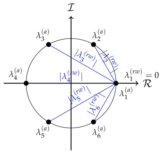Random-Walk Laplacian for Frequency Analysis in Periodic Graphs