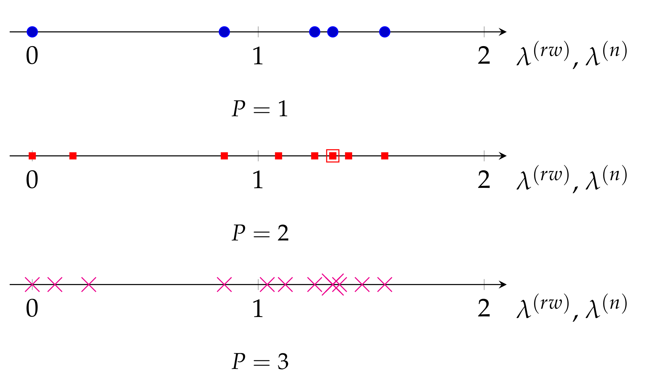 Random-Walk Laplacian for Frequency Analysis in Periodic Graphs