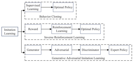 Learning for a Robot: Deep Reinforcement Learning, Imitation Learning, Transfer Learning