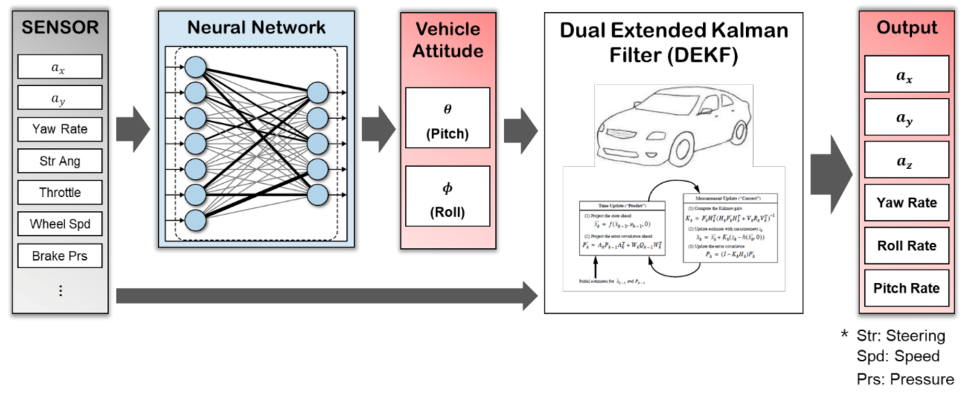 Estimation of Vehicle Attitude, Acceleration, and Angular Velocity Using Convolutional Neural ...