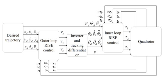 Data Driven Model-Free Adaptive Control Method for Quadrotor Formation Trajectory Tracking Based ...